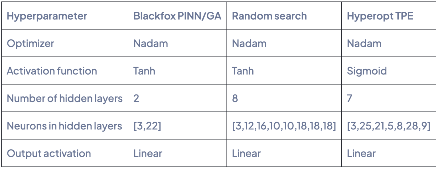 Optimization of Physics Informed Neural Networks (PINN)